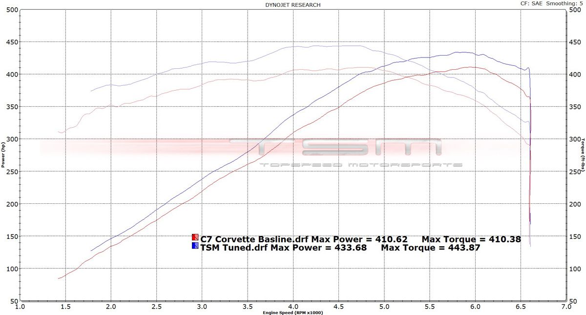 C7 TSM Tune only Results! - CorvetteForum - Chevrolet Corvette Forum ...